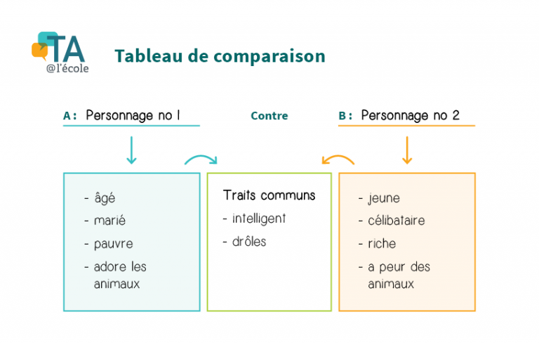 Assurer le bon déroulement des travaux scolaires : rester organisé ...